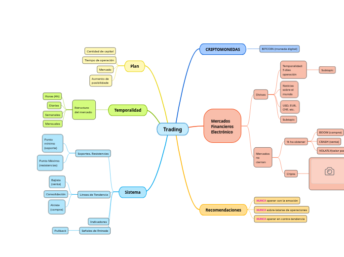 Trading - Mind Map